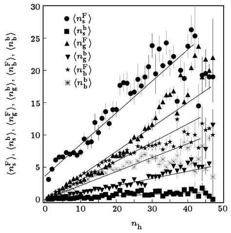 Forwardbackward Mean Multiplicities Of Shower Grey And Black Download Scientific Diagram