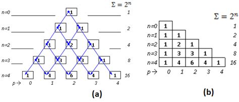 Shows A Linear Arithmetic Triangle Pascals Triangle Download Scientific Diagram
