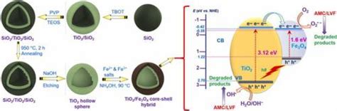 磁敏 Tio2 空心球 Fe3o4 核壳杂化催化剂用于高性能太阳光催化降解水性抗生素污染物 Journal Of Alloys And Compounds X Mol