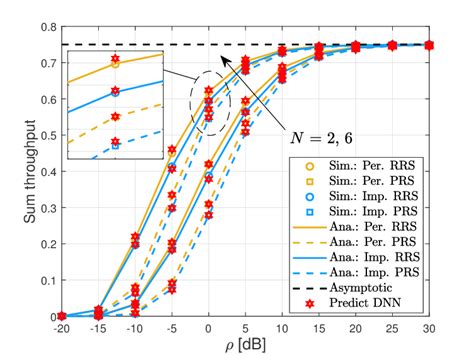 Sum Throughput Of Proposed System Versus Download Scientific Diagram