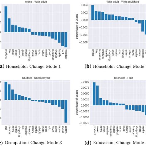Pdf Demographics Of Mobile App Usage Long Term Analysis Of Mobile App Usage