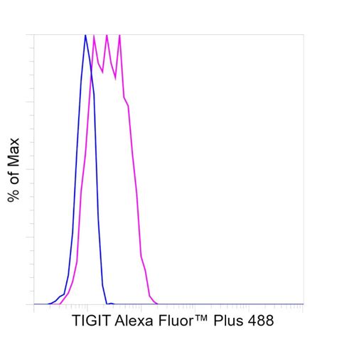 Tigit Recombinant Monoclonal Antibody Mbsa43 Alexa Fluor™ Plus 488 740010mp488