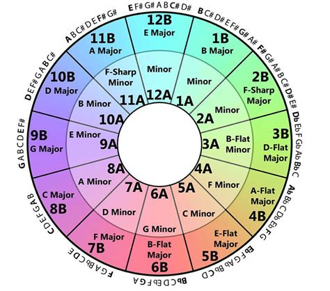 Dj Circle Of Fifths At Scarlett Madgwick Blog