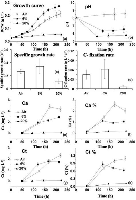 Figure 1 From Influence Of Gas Management On Biochemical Conversion Of