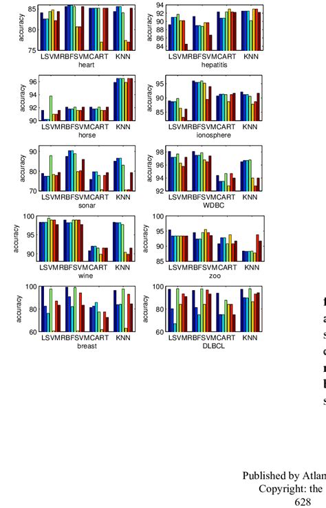 Accuracy Comparison Of Seven Algorithms With Four Classifiers 1 Download Scientific Diagram