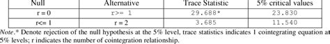 Cointegration Test Based On Trace Of The Stochastic Matrix Download Table