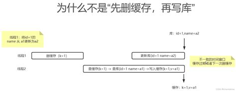 Redis 数据库 缓存一致性redis缓存一致性 Csdn博客