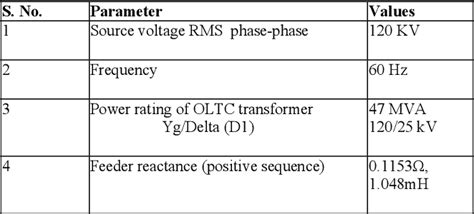 Table 1 From Voltage Regulation For Load Balancing Using Oltc Transformer Semantic Scholar