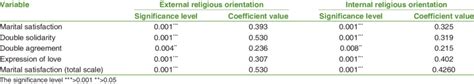 Correlation Coefficient Matrix Between Dimensions Of Religious Download Scientific Diagram
