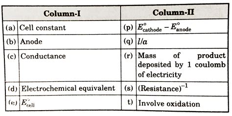 Match The Column Type From Grb Chemistry Chapter 9 Electrochemisty For Class 12