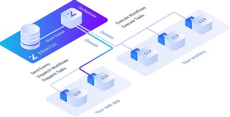 Zenaton Workflow Builder For Developers Louis C