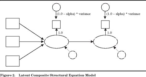 Figure 1 From A Monte Carlo Simulation Of Observable Versus Latent Variable Structural Equation