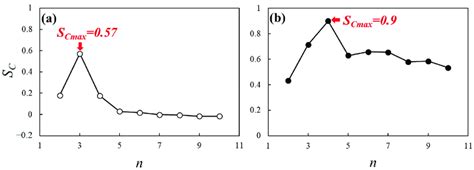 Silhouette Coefficient Sc According To The Number Of Clusters N Download Scientific