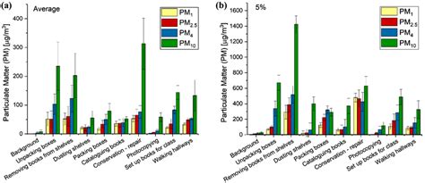 Levels Of Particulate Matter Of Different Sizes Pm1 Pm2 5 Pm4 And Download Scientific