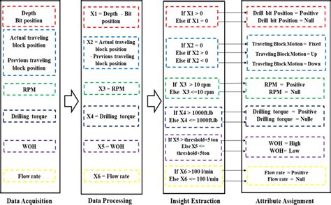 The Procedure Used For Converting Surface Drilling Data From Numeric Download Scientific