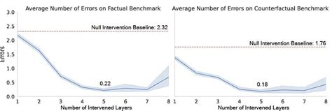 intervention experiment results red dashed lines represents average