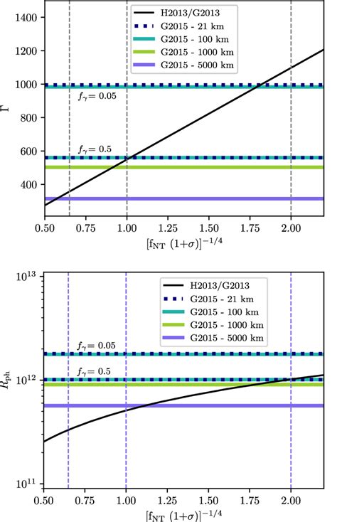 Top The Lorentz Factor Obtained From The H2013g2013 Approach Is Download Scientific Diagram