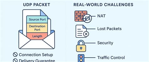Inside The Udp Protocol Anatomy Features And Non Services Dev Community