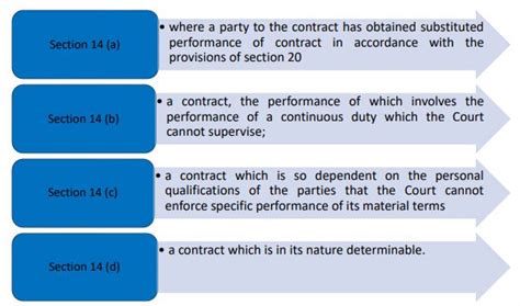 Exceptions To Specific Performance Of A Contract Performance India