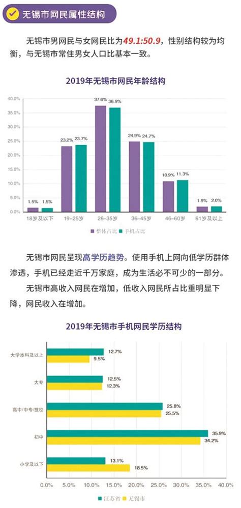 无锡网民规模达585 4万人 人均每周上网33个小时 江苏网信网