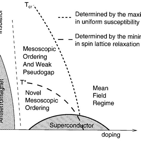 Generic Phase Diagram Of High Temperature Superconducting Cuprates The Download Scientific