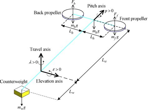 Quanser 3 Dof Helicopter Diagram Download Scientific Diagram