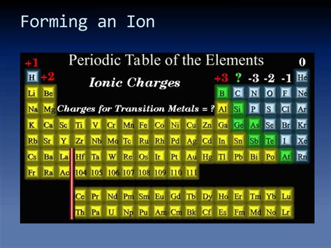 PPT Naming IONS Formulas For Ionic Compounds PowerPoint Presentation ID