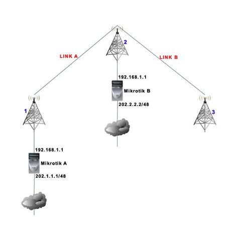 Help Ospf Load Balancing Fail Overhow General Mikrotik
