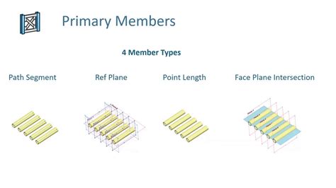 Structure System Simplify Creation Of Complex Weldment Structures In