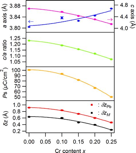 Cr Content Dependence Of Refined A And C Lattice Parameters C A Ratio Download Scientific