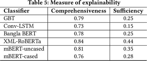 Figure 1 From DeepHateExplainer Explainable Hate Speech Detection In