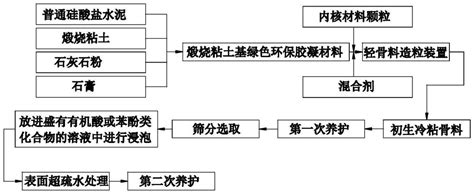 Core Shell Structure Lightweight Aggregate Prepared By Cold Bonding Method And Preparation