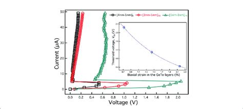 The Threshold Switching Characteristics Of The Strained Sb Te 2 3 Gete