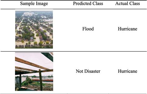 Table 1 From An Optimized Multi Task Learning Model For Disaster Classification And Victim