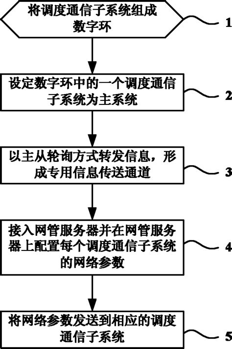 Network Parameter Configuration Method For Dispatching Communication