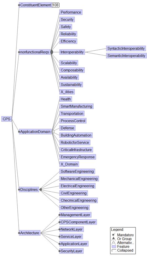 2 Top Level Feature Diagram Cps Download Scientific Diagram