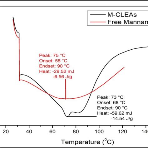 Dsc Heating Curves For Free β Mannanase And M Cleas Download