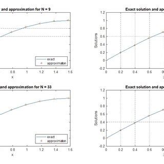Errors In The Approximations To The Linear Problem For Different Download Scientific Diagram