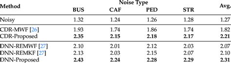 The Average Pesq Scores For The Different Algorithms Depending On The