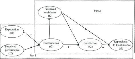 Expectation Confirmation Theory Ect To Ect Is Of The Information