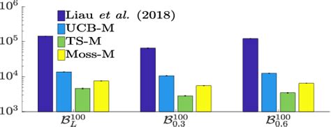 comparison of incurred cumulative regret in log scale y axis by