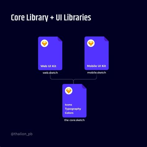Sketch Libraries How To Replace Styles Symbols And Libraries Uxmisfit