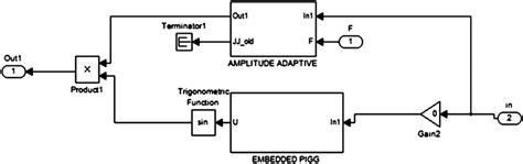 Simulink Model Of The Adaptive Control Download Scientific Diagram
