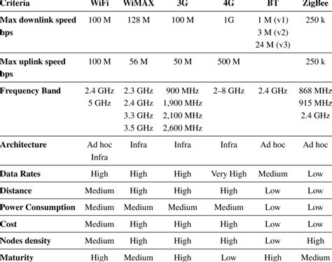Communication Technologies For Sensor Nodes Download Table