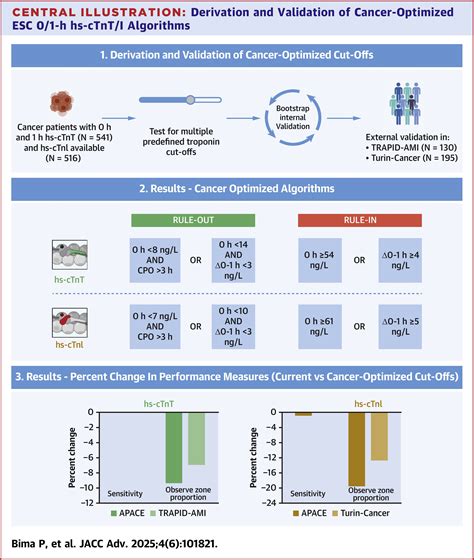 Derivation And Validation Of Esc 0 1 H Algorithm For High Sensitivity