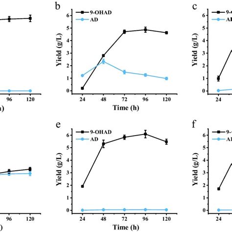 Hplc Chromatogram Analysis Of 4 Hbc Producers A Hplc Chromatogram Of Download Scientific