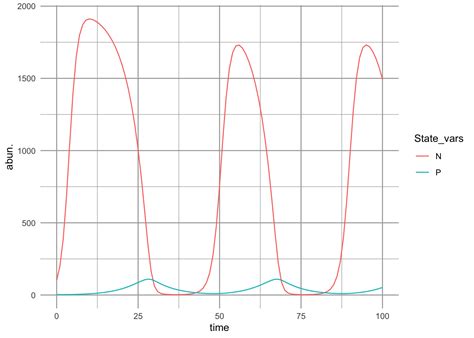 9 Consumer Resource Interactions Primer Of Ecology Using R