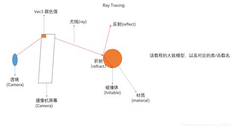 【学习总结】ray Tracing In One Weekend（梳理与总结） Csdn博客