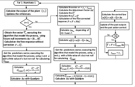 Pnmpc Complete Algorithm Flow Diagram Download Scientific Diagram
