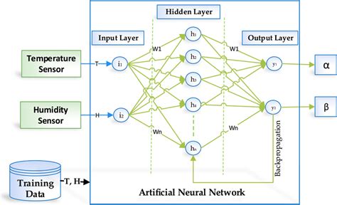 Configuration Diagram Of The Artificial Neural Network Download